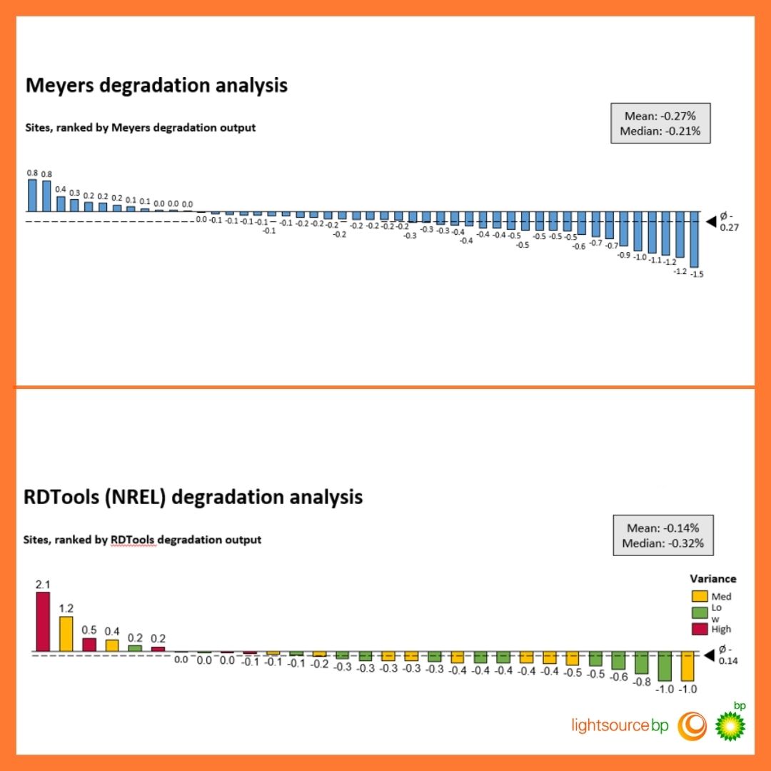 Combining Methods To Better Analyse Solar Panel Degradation Lightsource Bp
