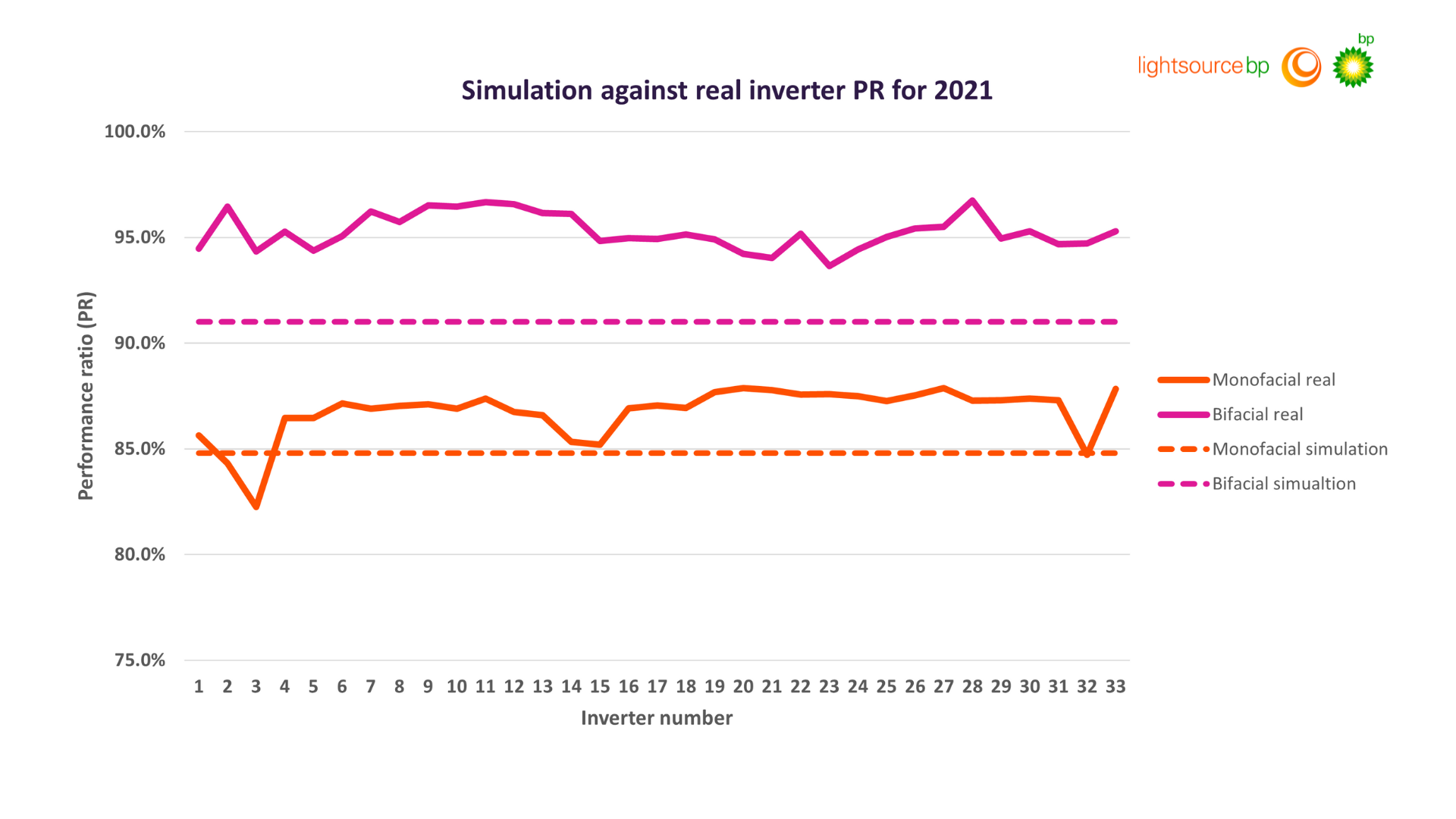 Innovation Insights Bifacial Solar Better Than Predicted Lightsource Bp