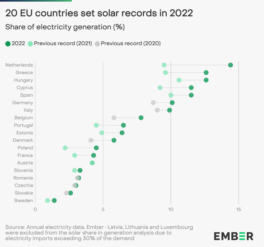 European Solar Day marks the brightest day of the year | Lightsource