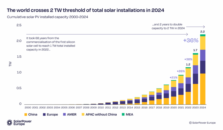 Global Outlook for Solar Power 2025-2029 | Lightsource bp UK