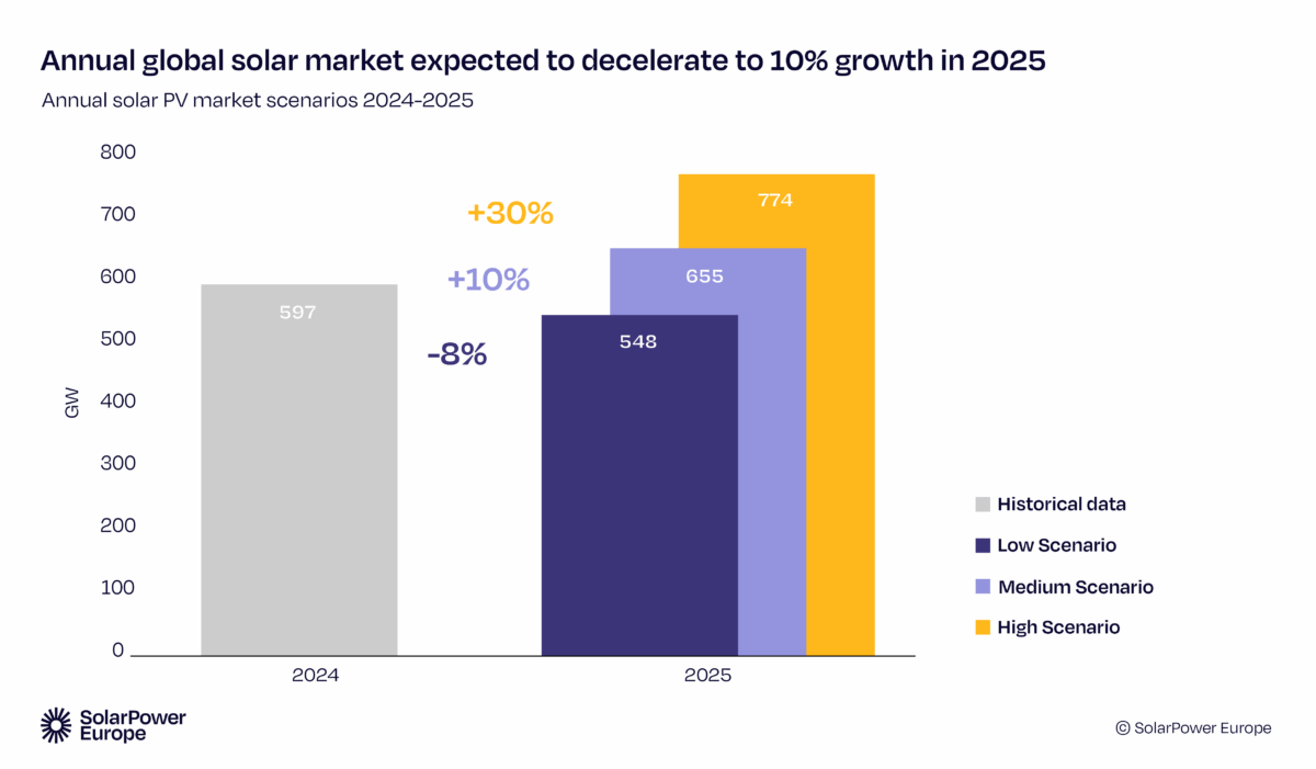 Global Outlook for Solar Power 2025-2029 | Lightsource bp UK