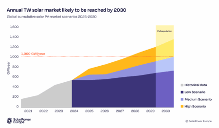 Global Outlook for Solar Power 2025-2029 | Lightsource bp UK