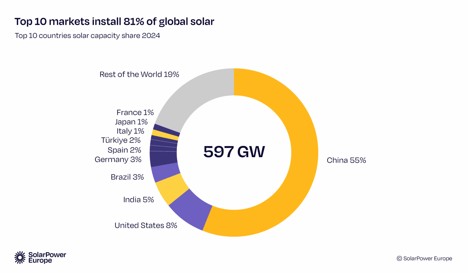 SolarPower Europe launch Global Market Outlook 2025-2029